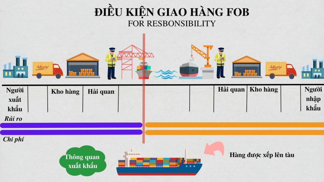 FOB Là Gì? Tìm Hiểu Chi Tiết Điều Kiện Giao Hàng FOB Trong Vận Tải Biển ...